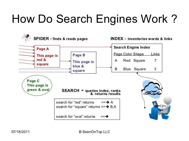 How do search engines work? A visual model.