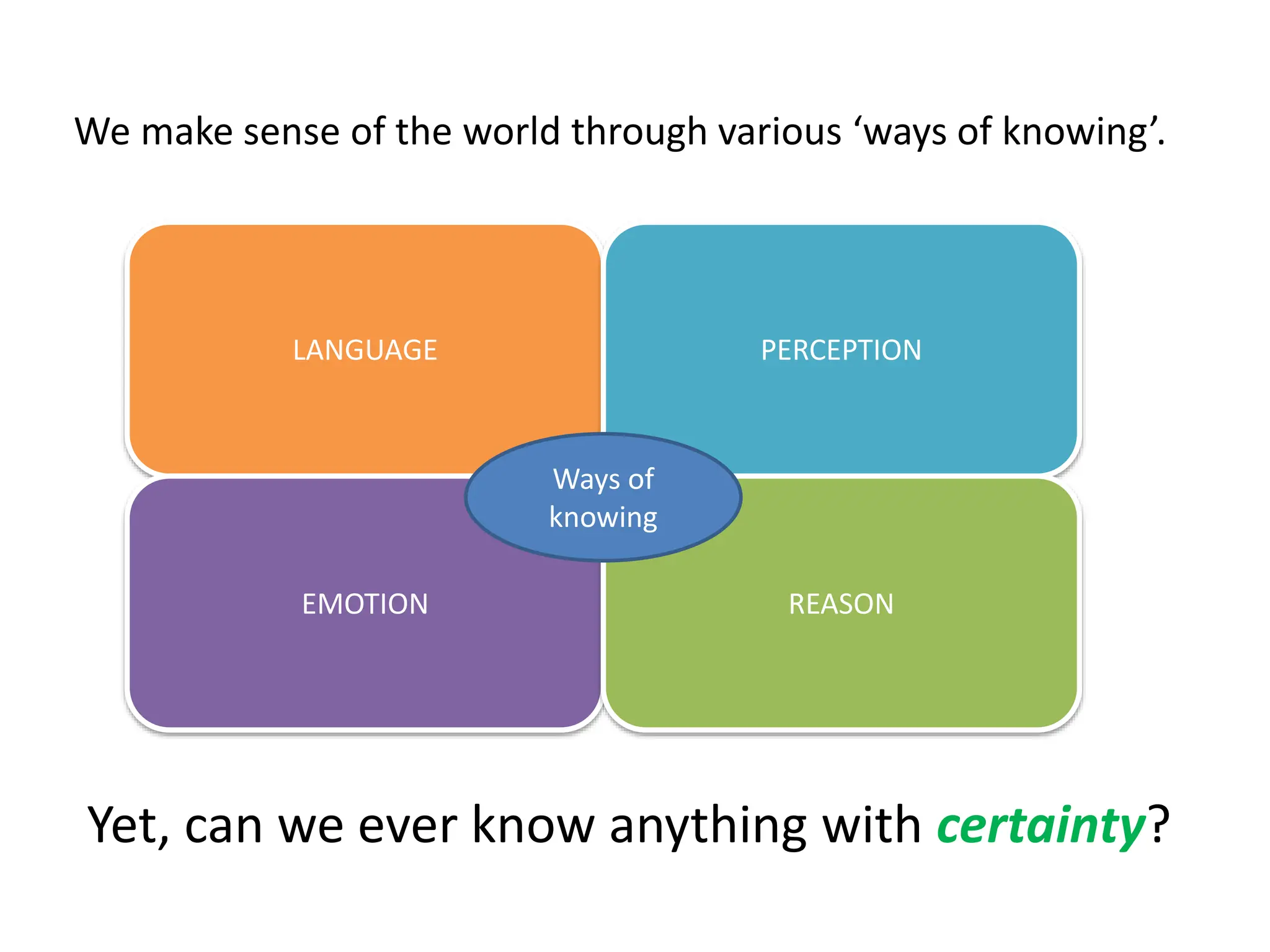 Introductory presentation to TOK Ways of Knowing | PPTX