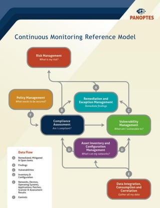How Do You Define Continuous Monitoring? | PDF