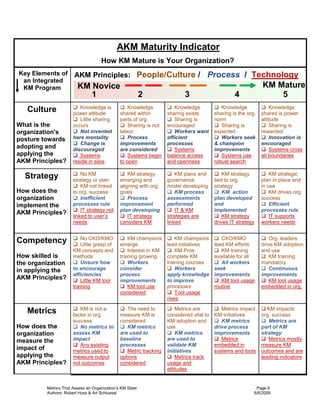 How Do You Measure The KM Maturity Of Your Organization Final Ver. | PDF