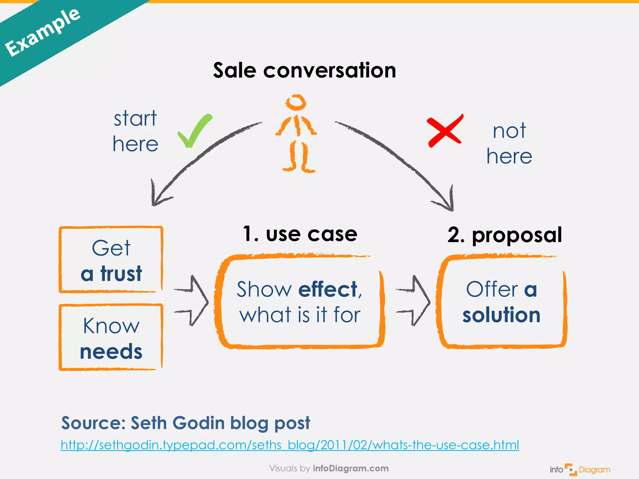 How to Change Text to Diagrams (infodiagram visualization) | PPT