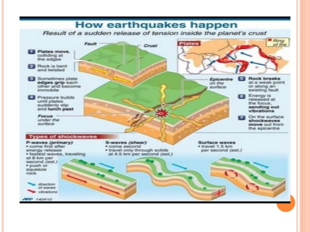 Explanation text (How Earthquake Happen) | PPTX | Geology | Science