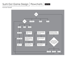 Sushi Go! Game Application | PPT