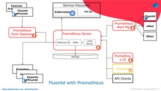 How fluentd fits into the modern software landscape | PPT