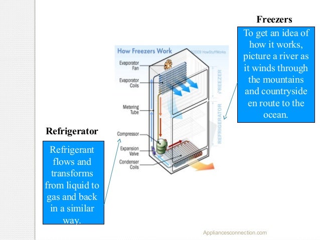 How freezers work