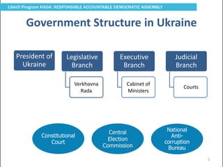 How Government Works in Ukraine | PPTX