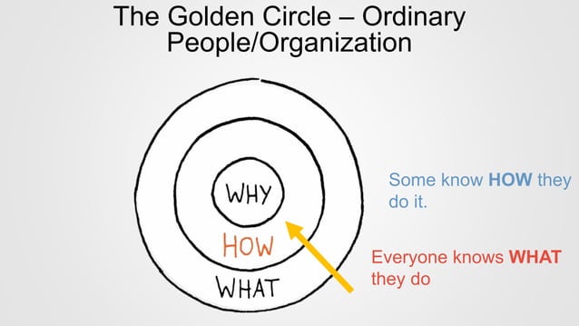 How great leaders inspire action by Simon Sinek - a visual summary | PPTX