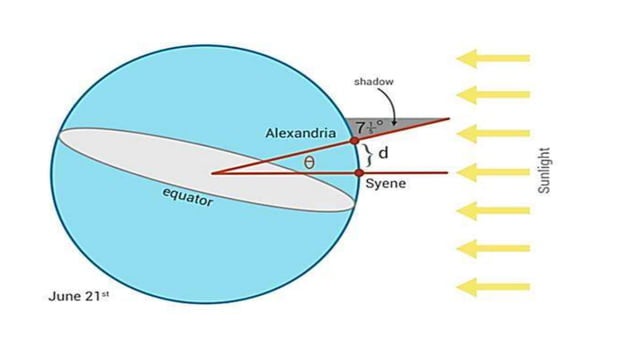 How Greeks Knew that the Earth is Spherical.pptx | Geography | Science