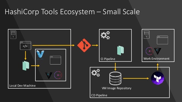 How Hashicorp Platform Tools Can Make The Difference In Development A…