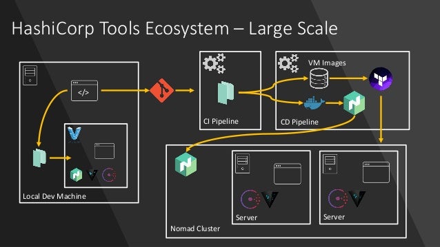 How Hashicorp Platform Tools Can Make The Difference In Development A…