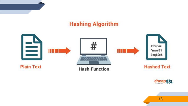 How Hashing Algorithms Work | PPTX
