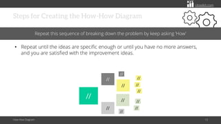 How-How Diagram: A Practical Approach to Problem Resolution | PDF
