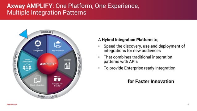 How hybrid integration changes API management | PPT