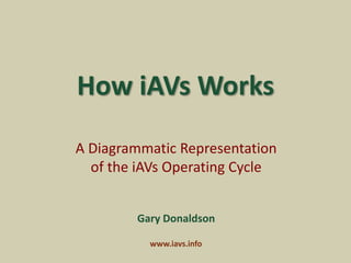 How iavs Works | PPT