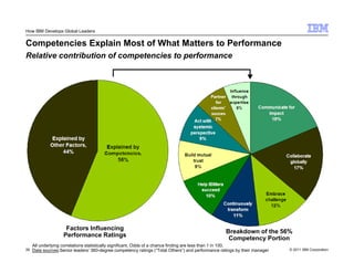 How IBM develops global leaders | PDF