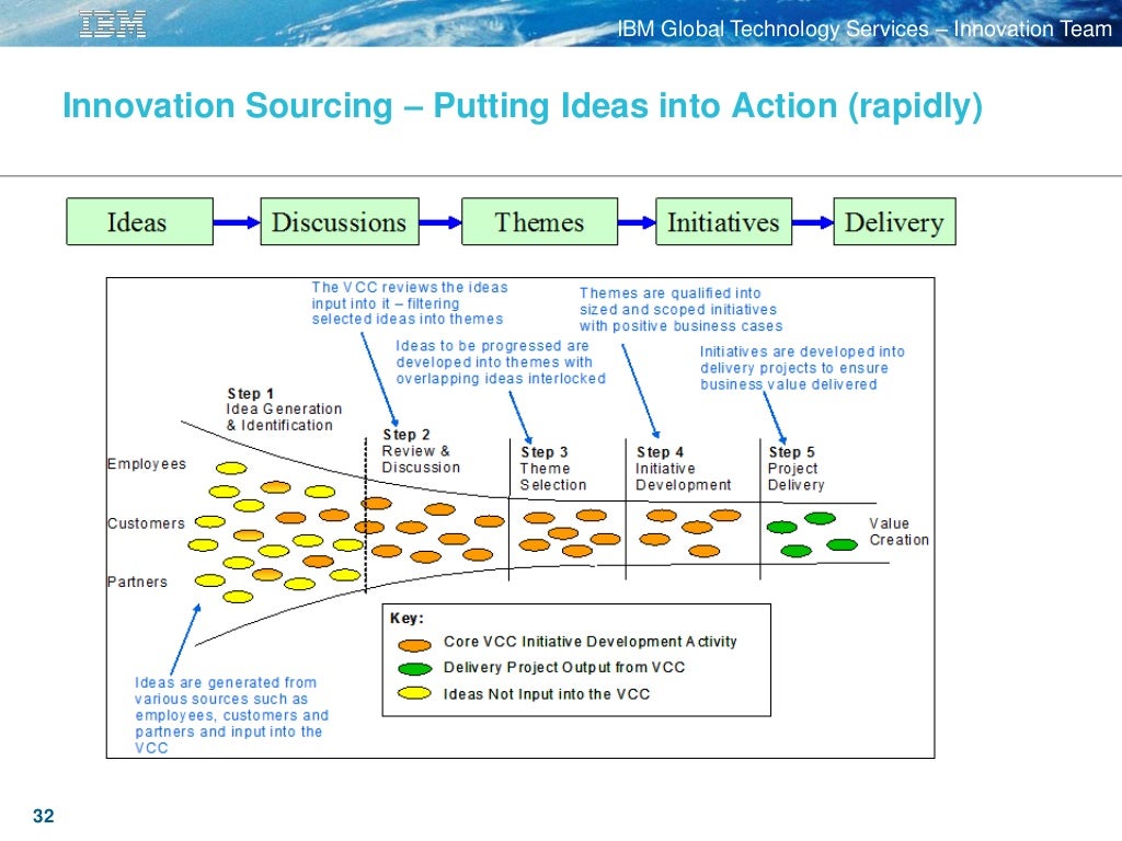 How Ibm Does Innovation