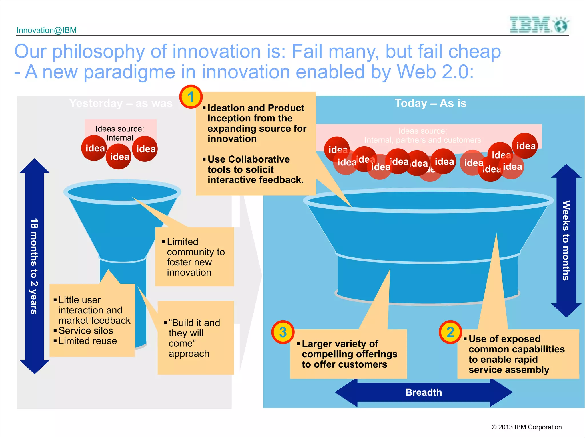 How IBM innovates dec 2013 - the front end of innovation in IBM | PDF ...