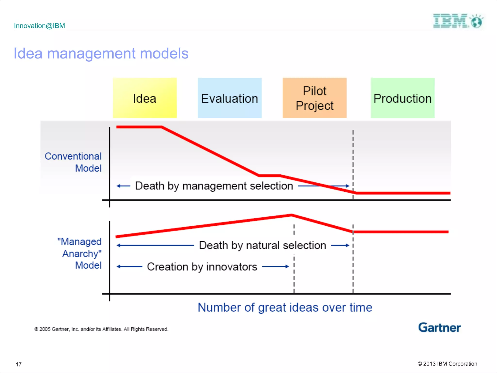 How IBM innovates dec 2013 - the front end of innovation in IBM | PDF ...