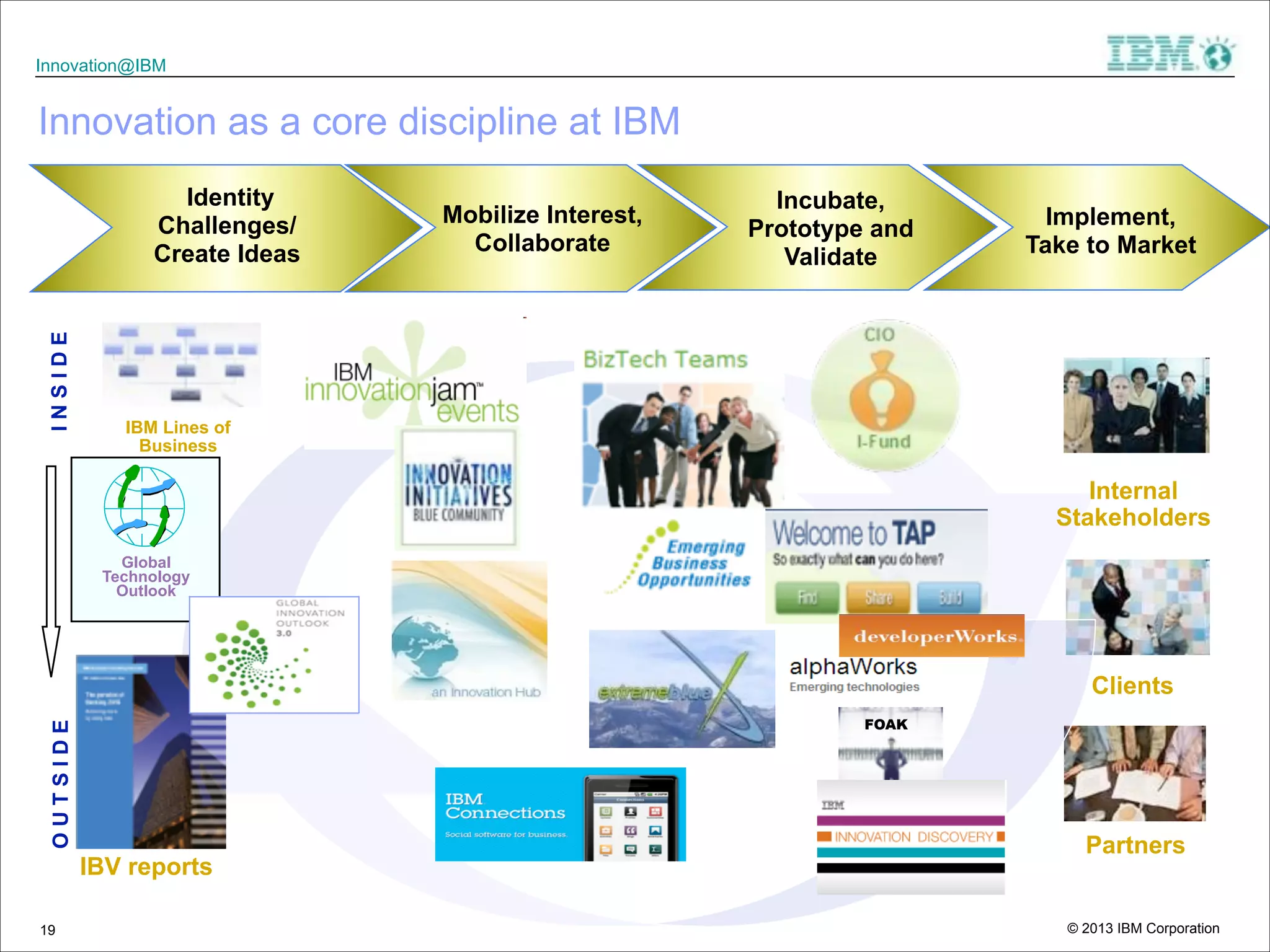 How IBM innovates dec 2013 - the front end of innovation in IBM | PDF ...
