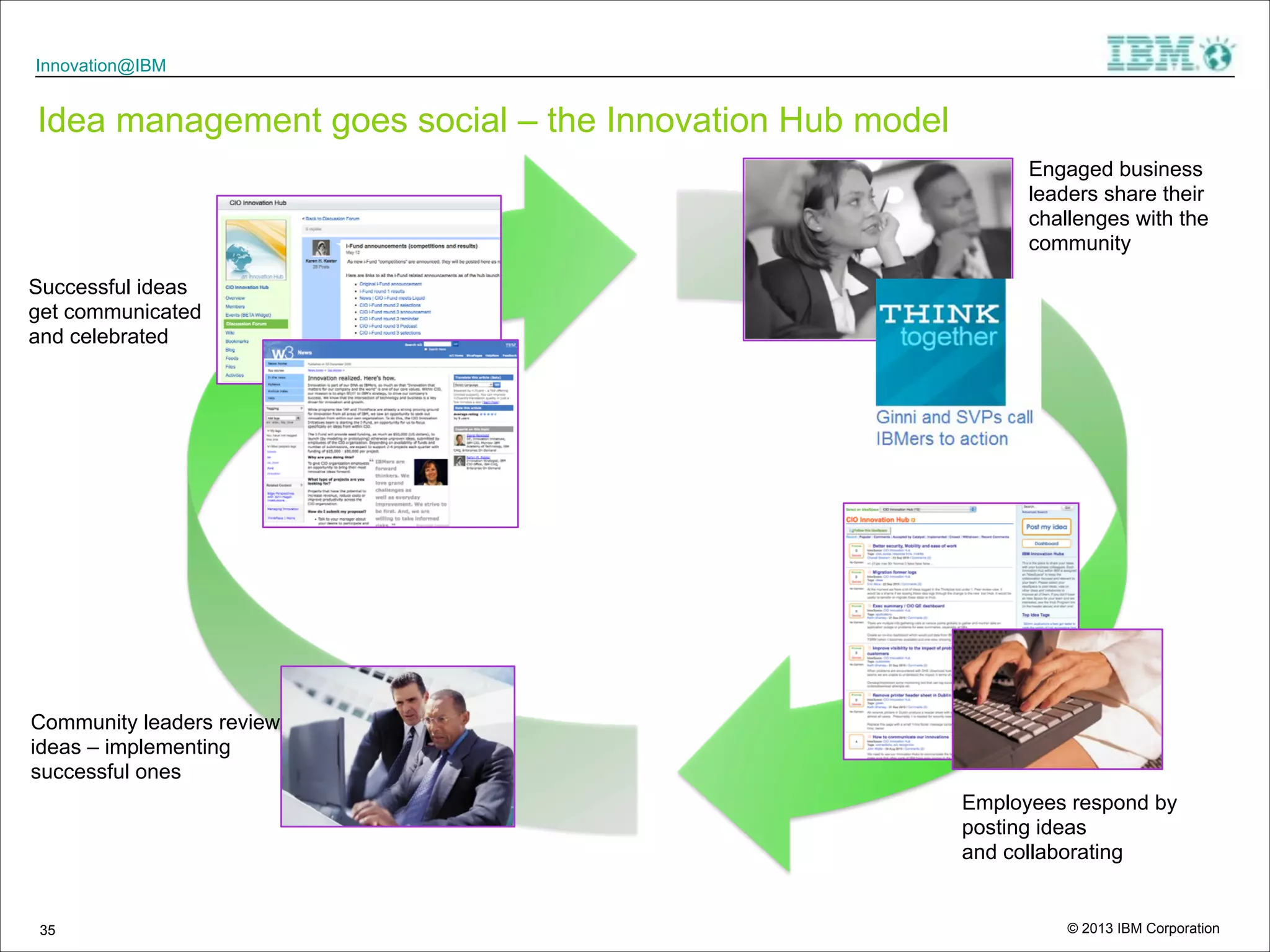 How IBM innovates dec 2013 - the front end of innovation in IBM | PDF ...