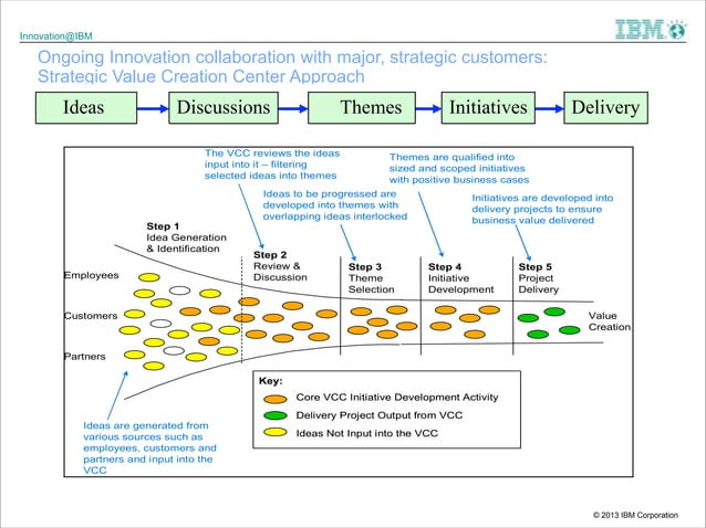 How IBM innovates dec 2013 - the front end of innovation in IBM