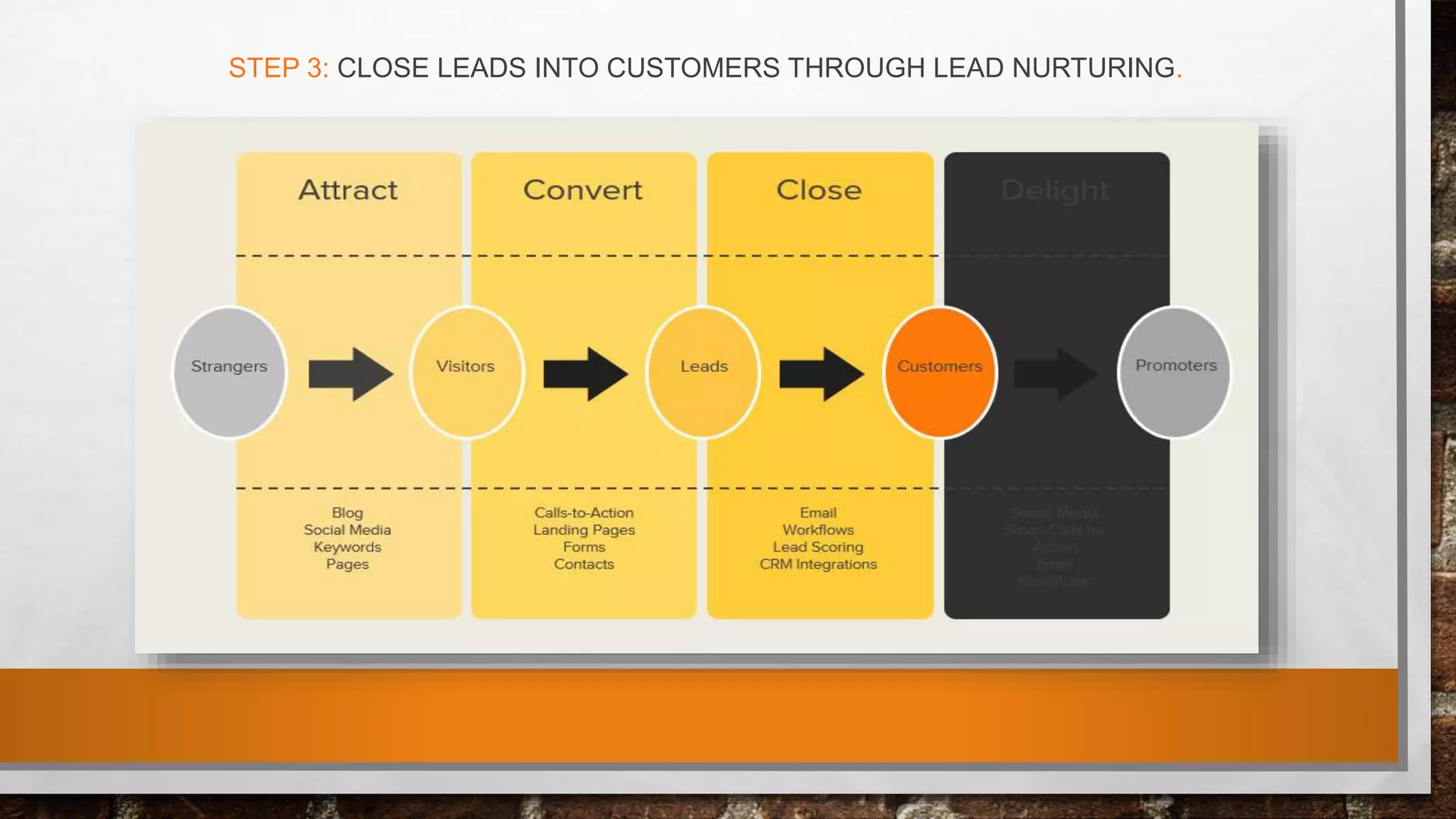 The Methodology-How inbound works! | PPT