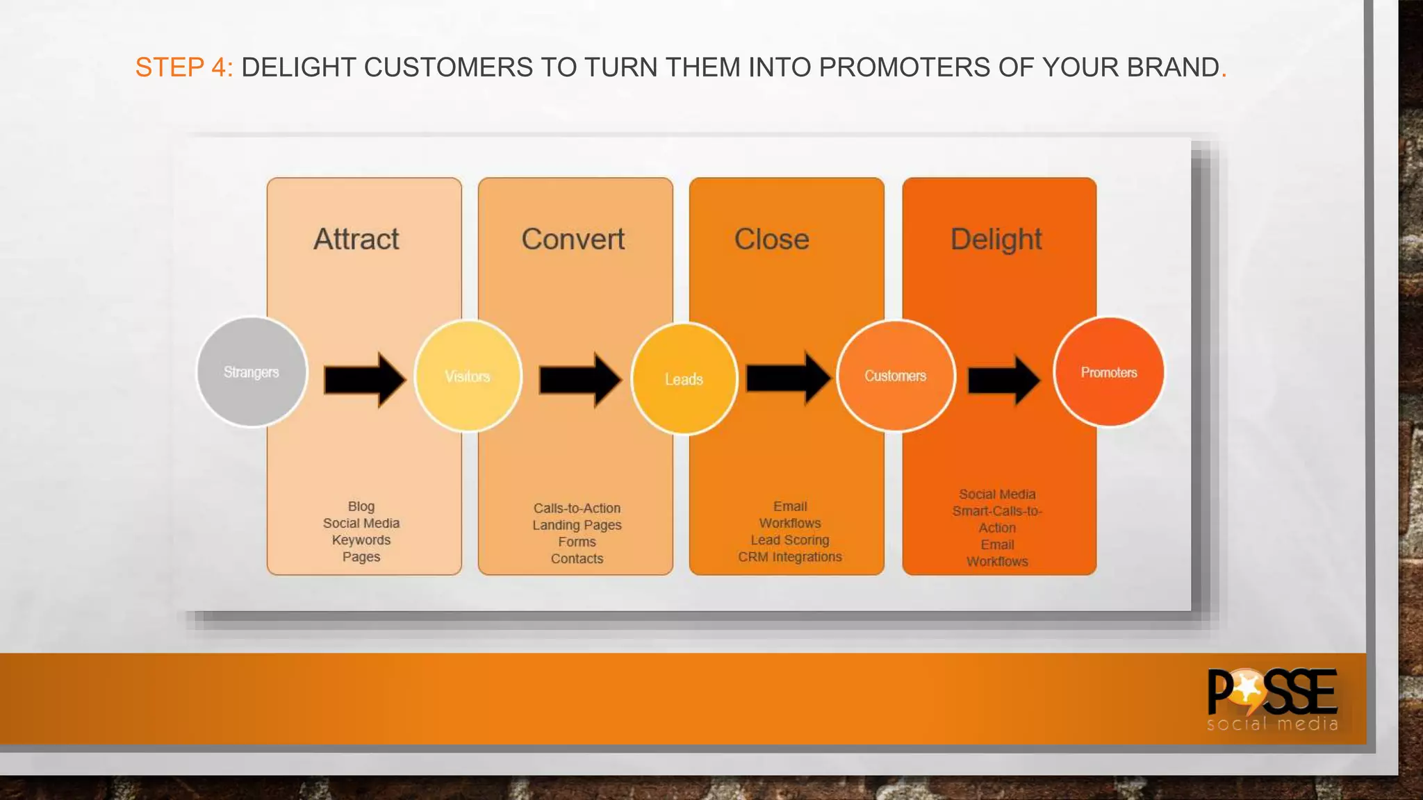 The Methodology-How inbound works! | PPT