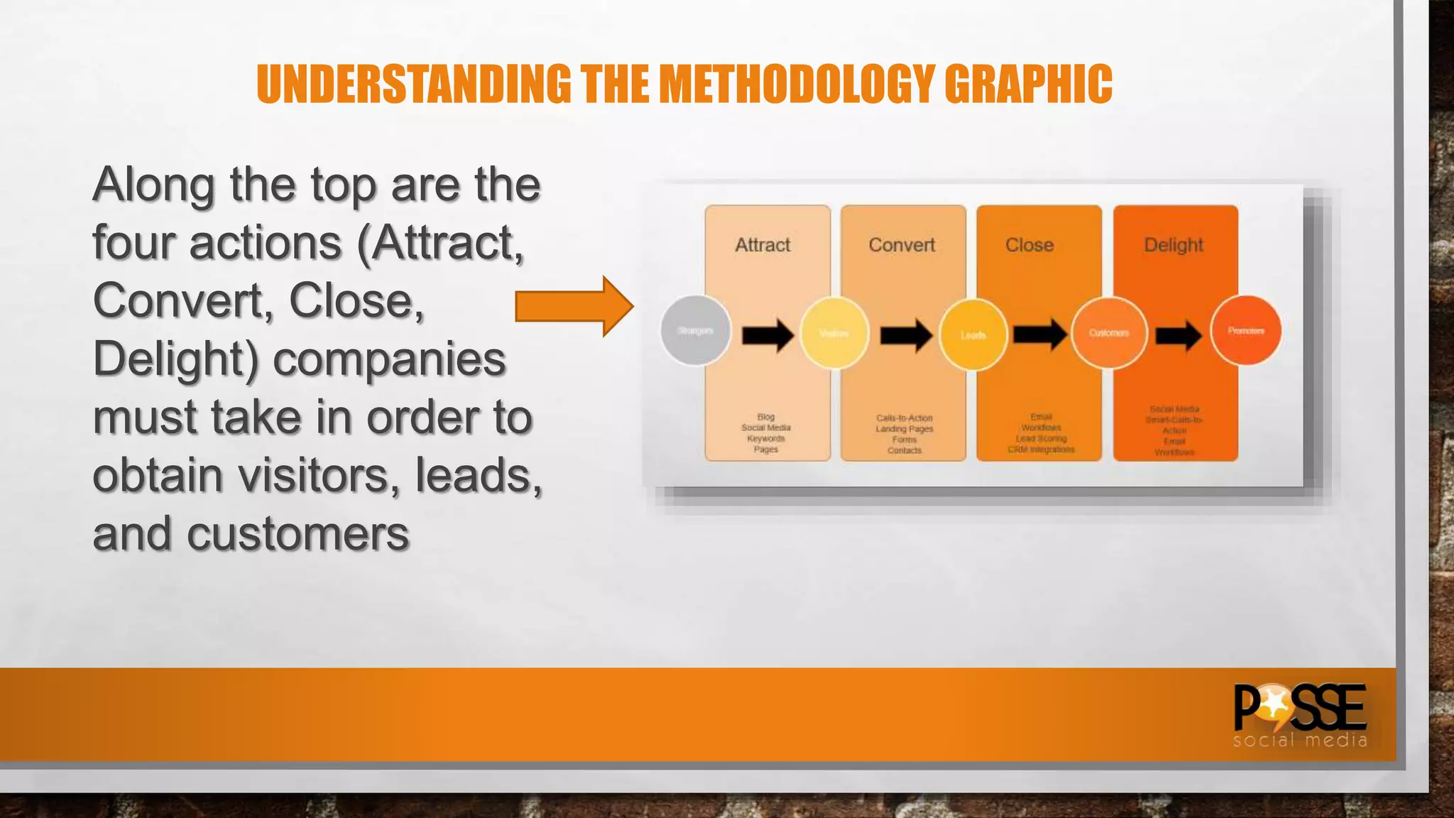 The Methodology-How inbound works! | PPT