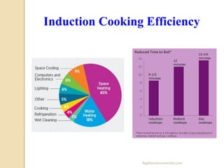 How induction cooktops work | PDF