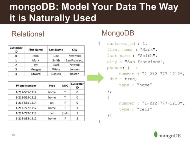How Insurance Companies Use MongoDB | PPT