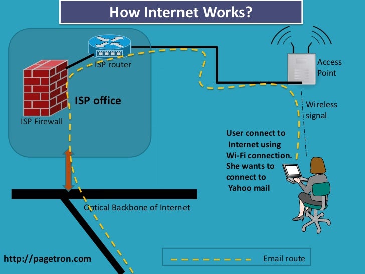 How internet works and how messages are transferred in Internet