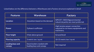 How is a factory different from a warehouse.pptx