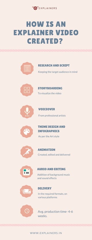 How is an explainer video Created | PDF