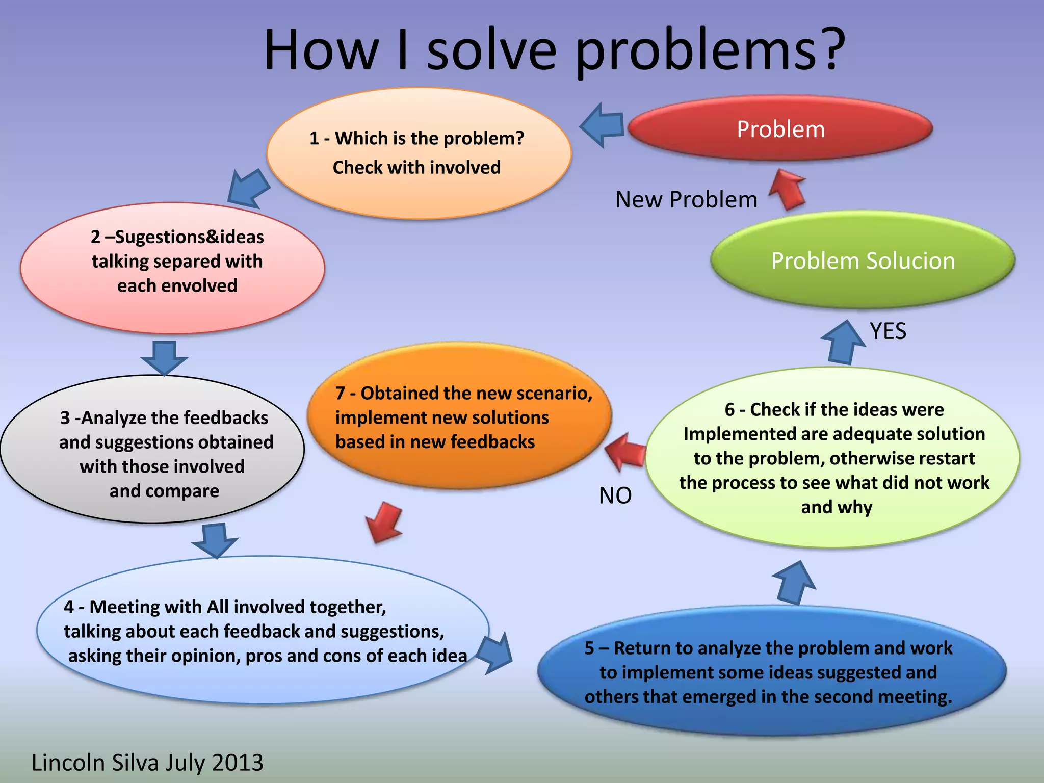 How i solve problems | PPTX