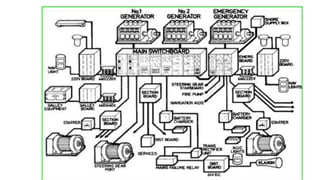 How is power supplied on board a ship? | PDF