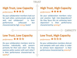 How Is Your Team Performing? Introducing the Collaboration Matrix | PPT