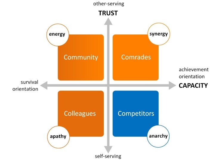 How Is Your Team Performing? Introducing the Collaboration Matrix