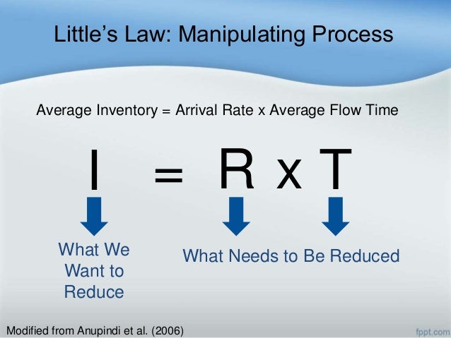 Little’s Law: Manipulating Process Average