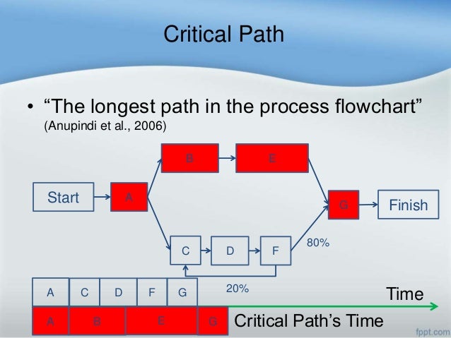 Critical Path • “The longest