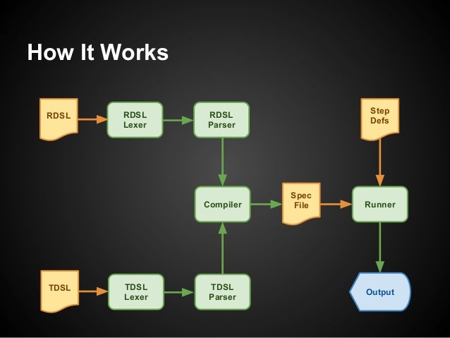 How i wrote my own bdd framework