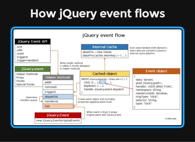 How Jquery Event Works
