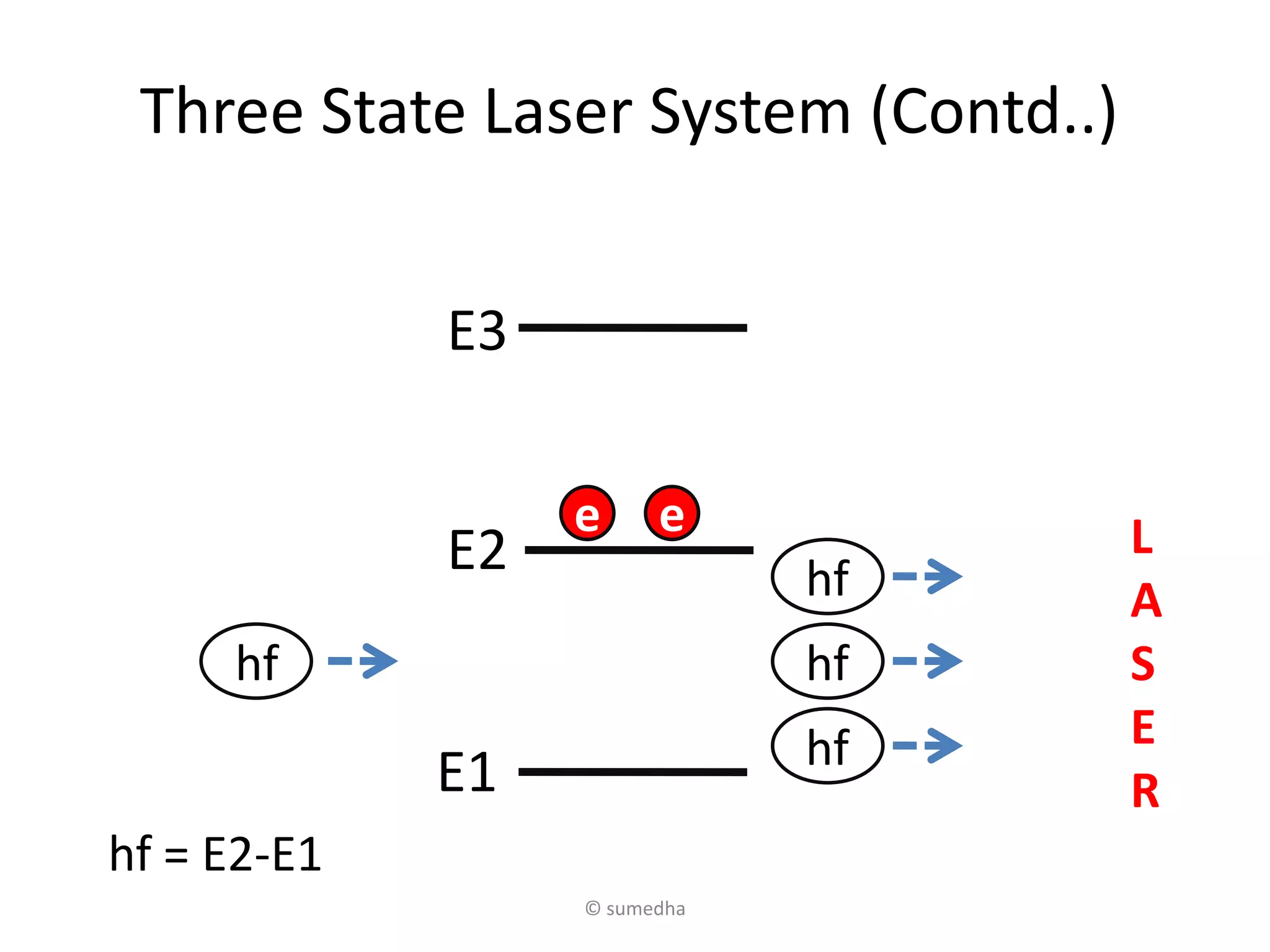 How laser work | PPSX