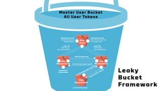How Leaky is My Bucket? | PPT
