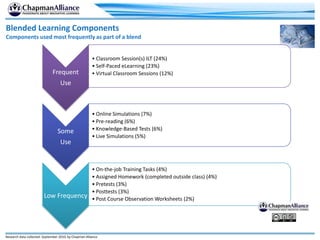 How Long Does it Take to Create Learning? | PPT