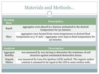 How low temperature fire affects soil structure | PPT