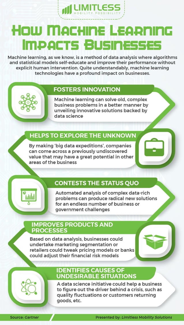 How machine learning impacts businesses | PDF How machine learning impacts businesses | PDF