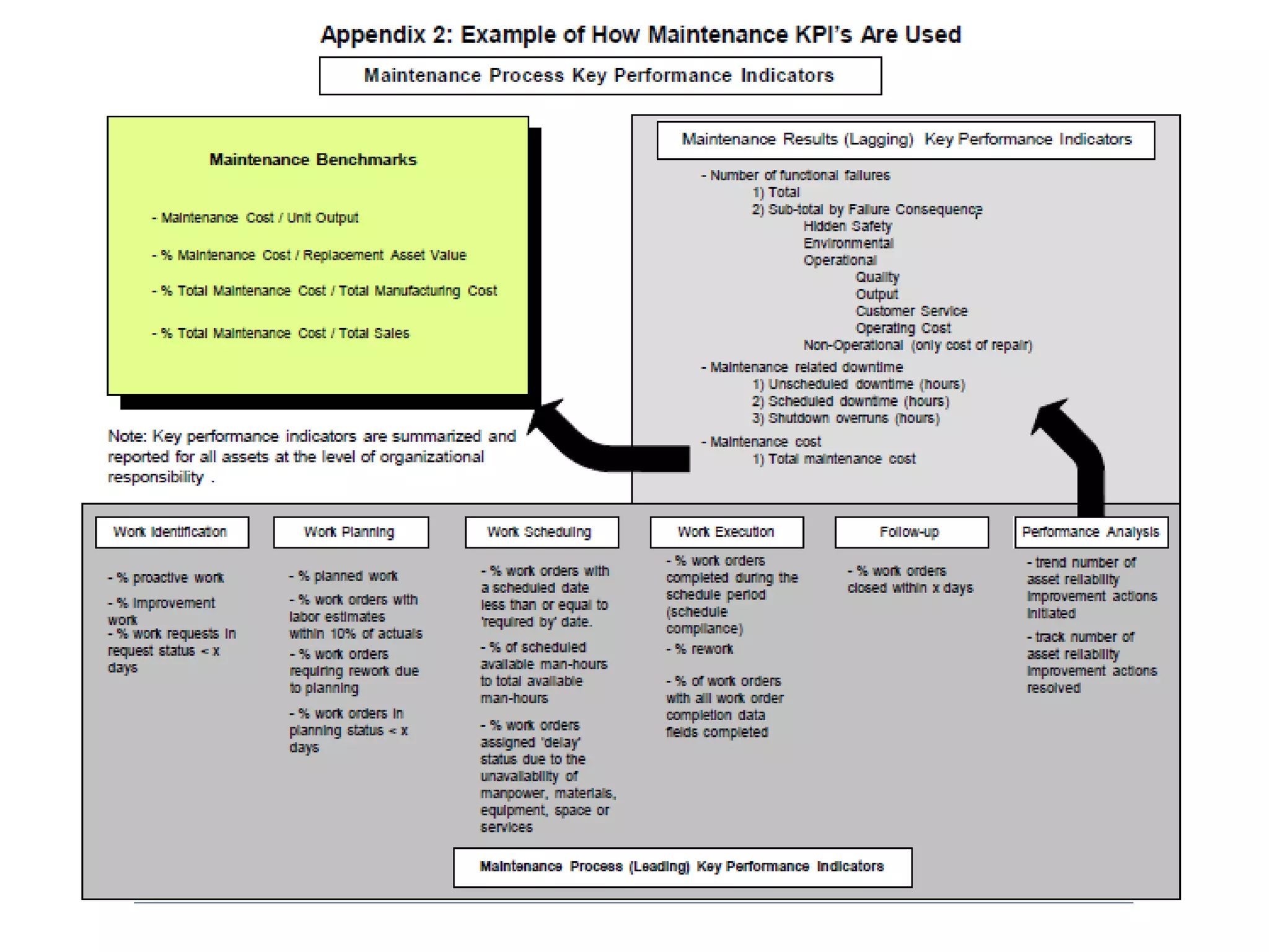 Maintenance Leading and Lagging Key Performance Indicators Chart | PDF