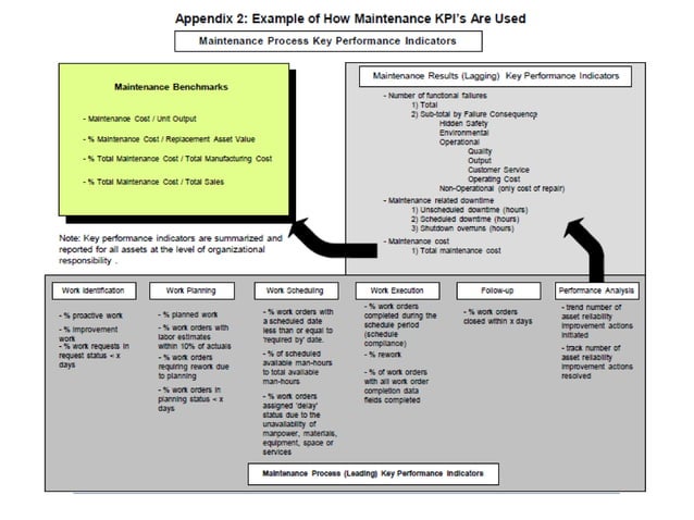 Maintenance Leading and Lagging Key Performance Indicators Chart | PPT