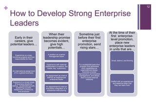 How managers become leaders v2 | PPTX | Executive Leadership ...