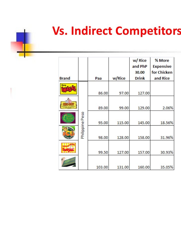 Direct And Indirect Competitors